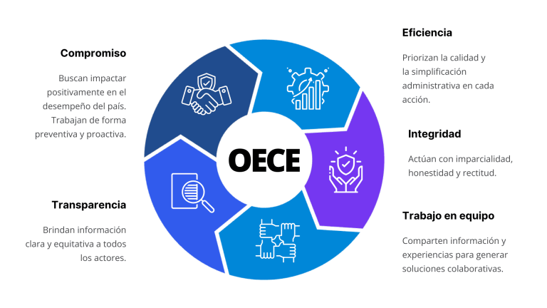 OECE: pilar técnico en la gestión pública del Perú 2025